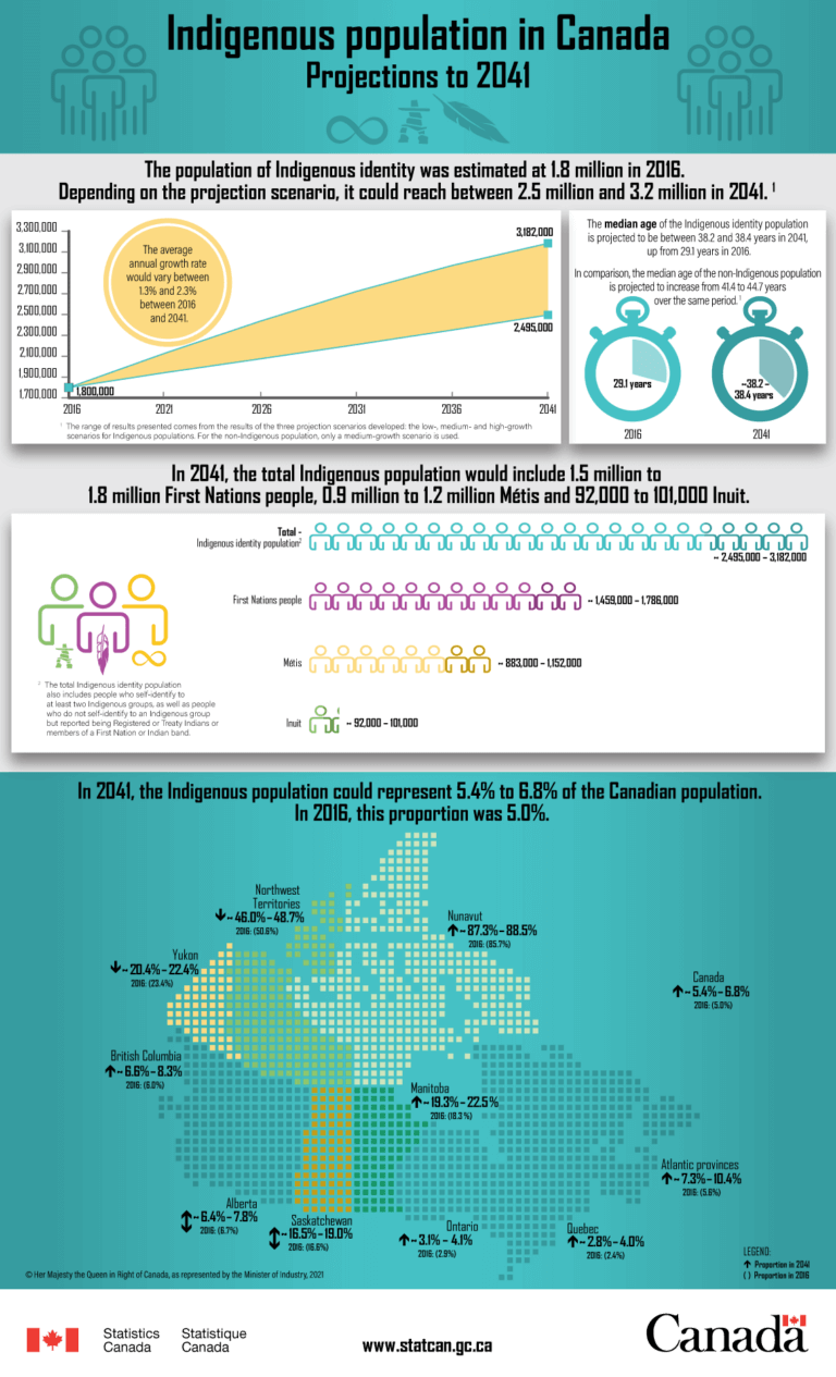 Indigenous Population Growth and the Expanding Influence of Indigenous ...